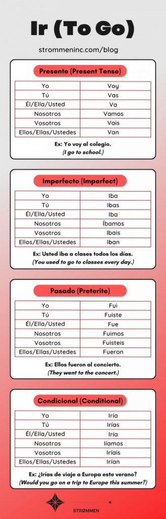Mastering the Irregular Verb Ir Conjugation in Spanish - Strømmen ...