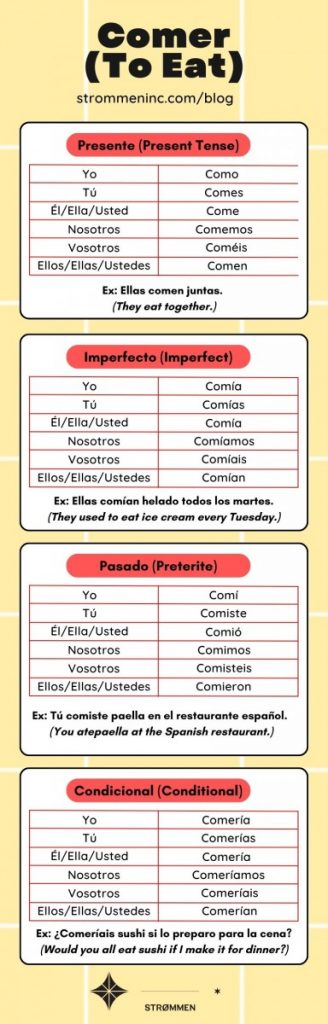 Feeding Your Language Skills: A Blog on Comer Conjugation in Spanish ...