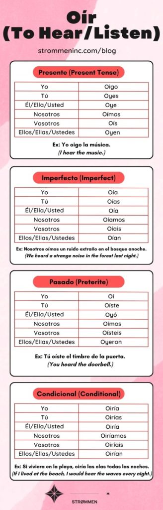 Listen Up! Understanding the Oír Conjugation in Spanish - Strømmen ...