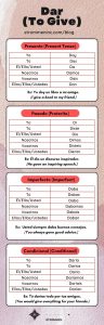 Mastering the Art of Giving: A Guide to Dar Conjugation in Spanish ...