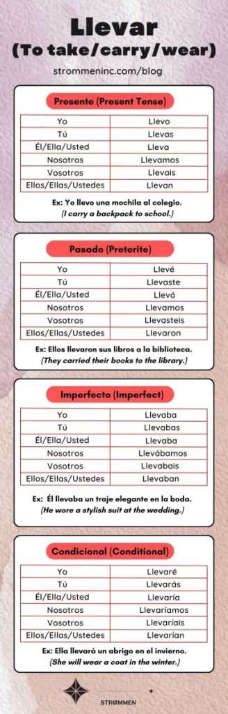 Unlocking the Secrets of Llevar Conjugation in Spanish - Strømmen ...