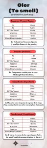A Comprehensive Guide To The Oler Conjugation In Spanish - Strømmen ...