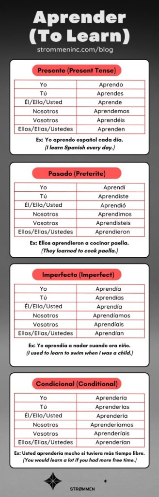 Fluent in No Time: Understanding Aprender Conjugation In Spanish ...