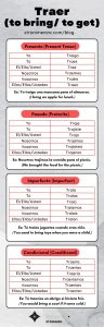 Perfecting Your Verbs: The Traer Conjugation in Spanish - Strømmen ...