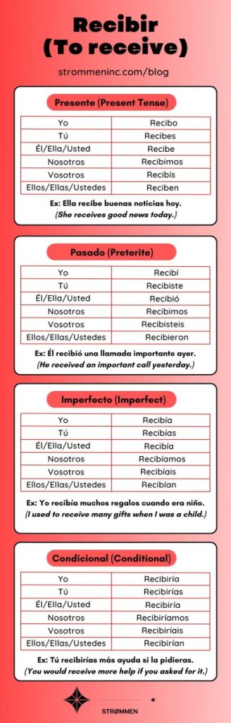 Recibir Conjugation in Spanish: A Complete Guide for Every Tense - Strømmen Language Classes